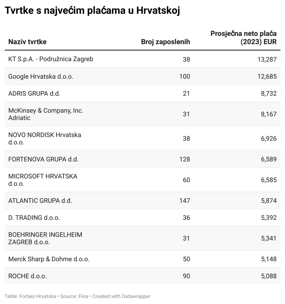 Dvanaest tvrtki u Hrvatskoj s najvećim plaćama