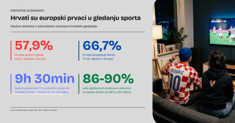 Hrvati su europski prvaci u gledanju sporta, a projektori su sve ...